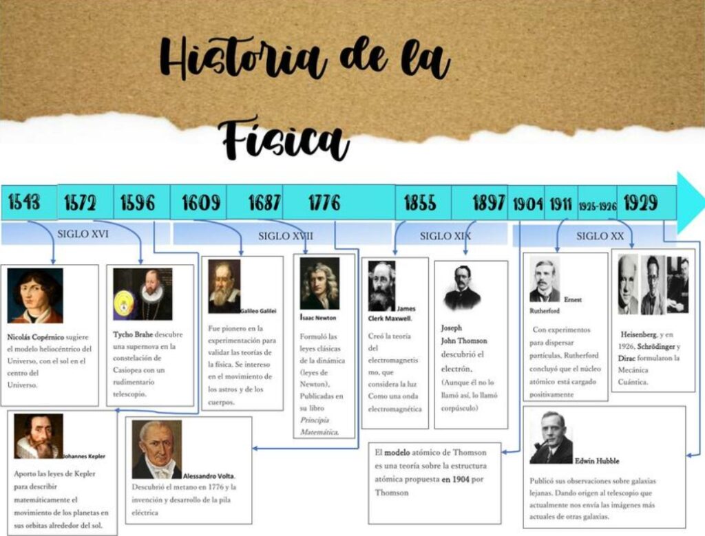 Línea del tiempo de la Física clásica y moderna 🥇 Galileo Galilei ️ Isaac Newton