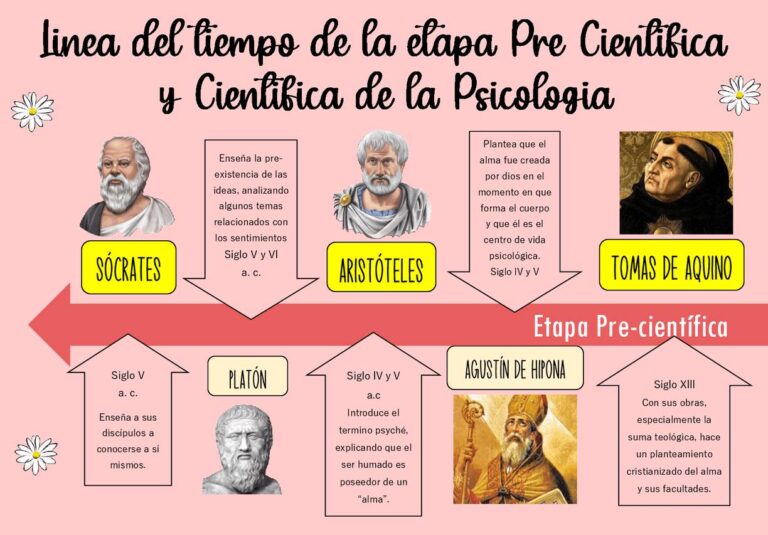 Línea del tiempo de la Psicología ️ Historia 🥇 ヾ( ﾍ ；)