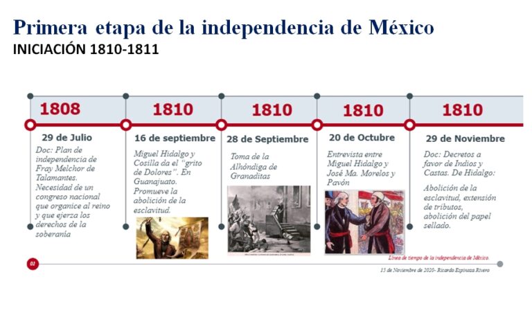 Línea del tiempo de la independencia de México🥇 Etapas